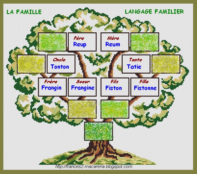 Frances de 1º de Bachillerato (A2): Les membres de la famille en ...