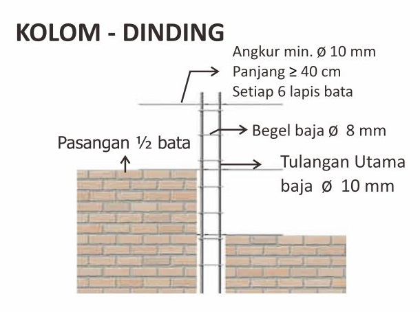 Konstruksi bangunan rumah tahan Gempa dan Angin puting beliung