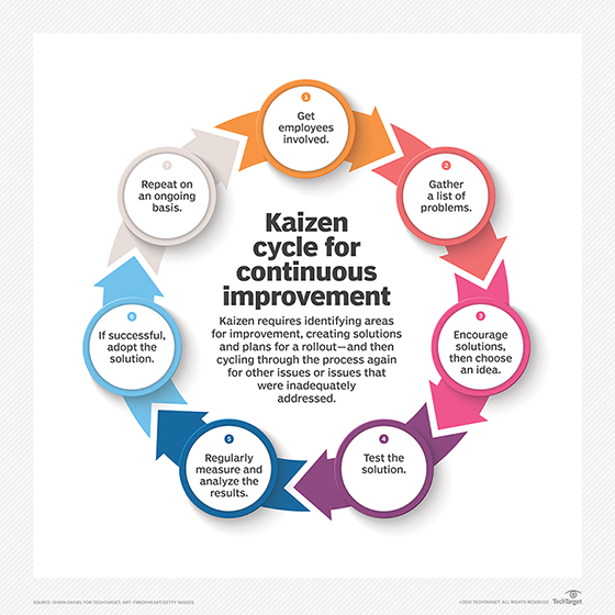 Kaizen (continuous improvement)