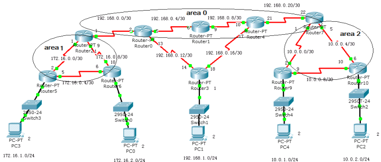 CCNA Labs: Lab 18 OSPF Multiple Areas