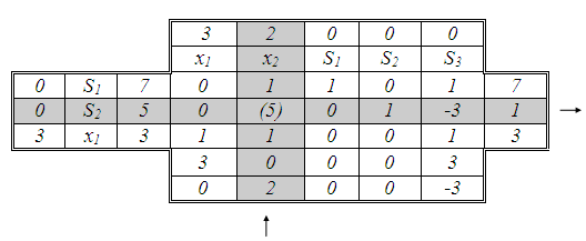 La Méthode de Simplexe - Cours de La Recherche Opérationnelle