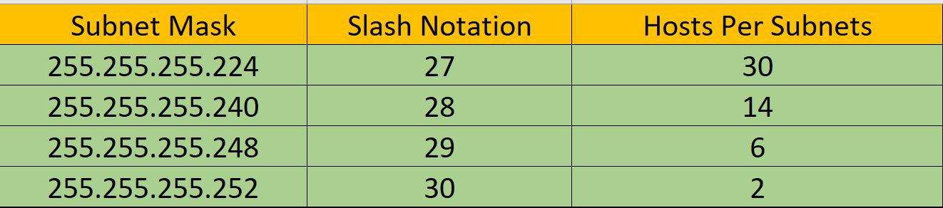 Subnetting - @iEducation