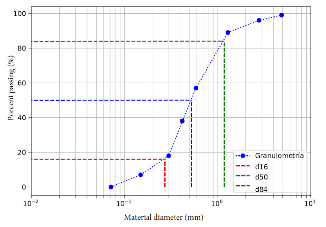 YAKU INGENIEROS: Sediment Transport with Python (English)