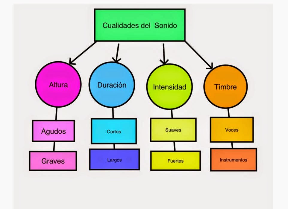 Mapa Conceptual Del Sonido - MXEDUSA Mapa Conceptual Del Sonido - MXEDUSA