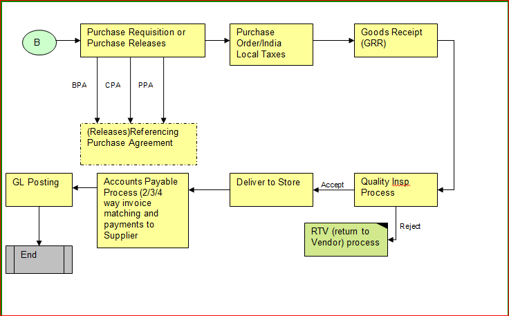 OracleAppsGang: ERP-High Level Business Processes in Oracle Application