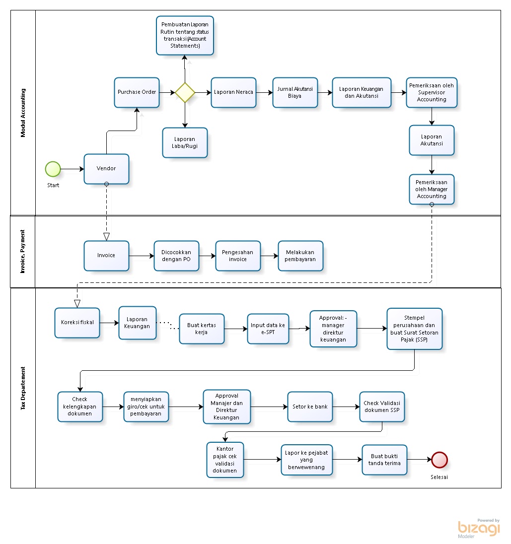 Contoh Proses Bisnis Perusahaan
