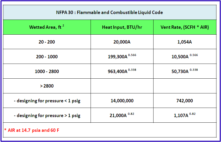 Process Engineer: Fire Case - Heat Input Rate