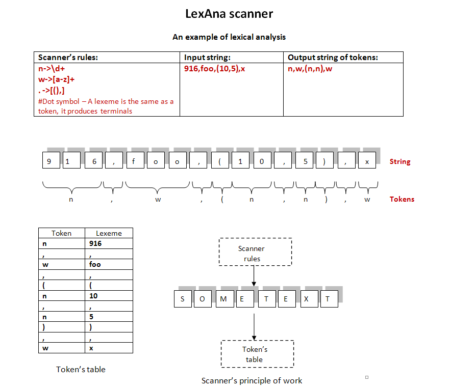 LexAna - Bottom up parser based on regular expressions