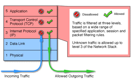 Firewall : Jenis-Jenis dan Hubungan Kerjanya dengan Susunan Lapisan ...