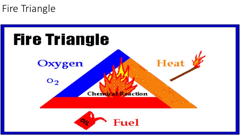 Fire Triangle and How Fire extinguisher used