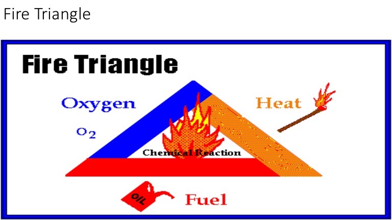 Fire Triangle and How Fire extinguisher used