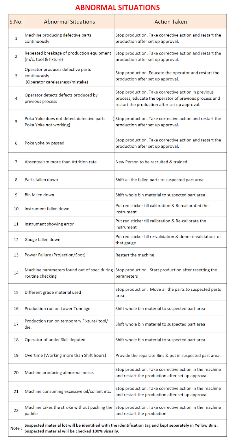 Abnormal Situations in shopfloor