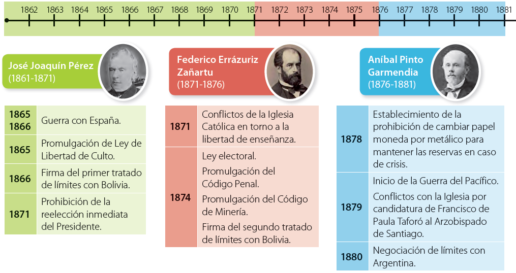 Profe Historia HHCC: El Período Liberal (1861 - 1891)