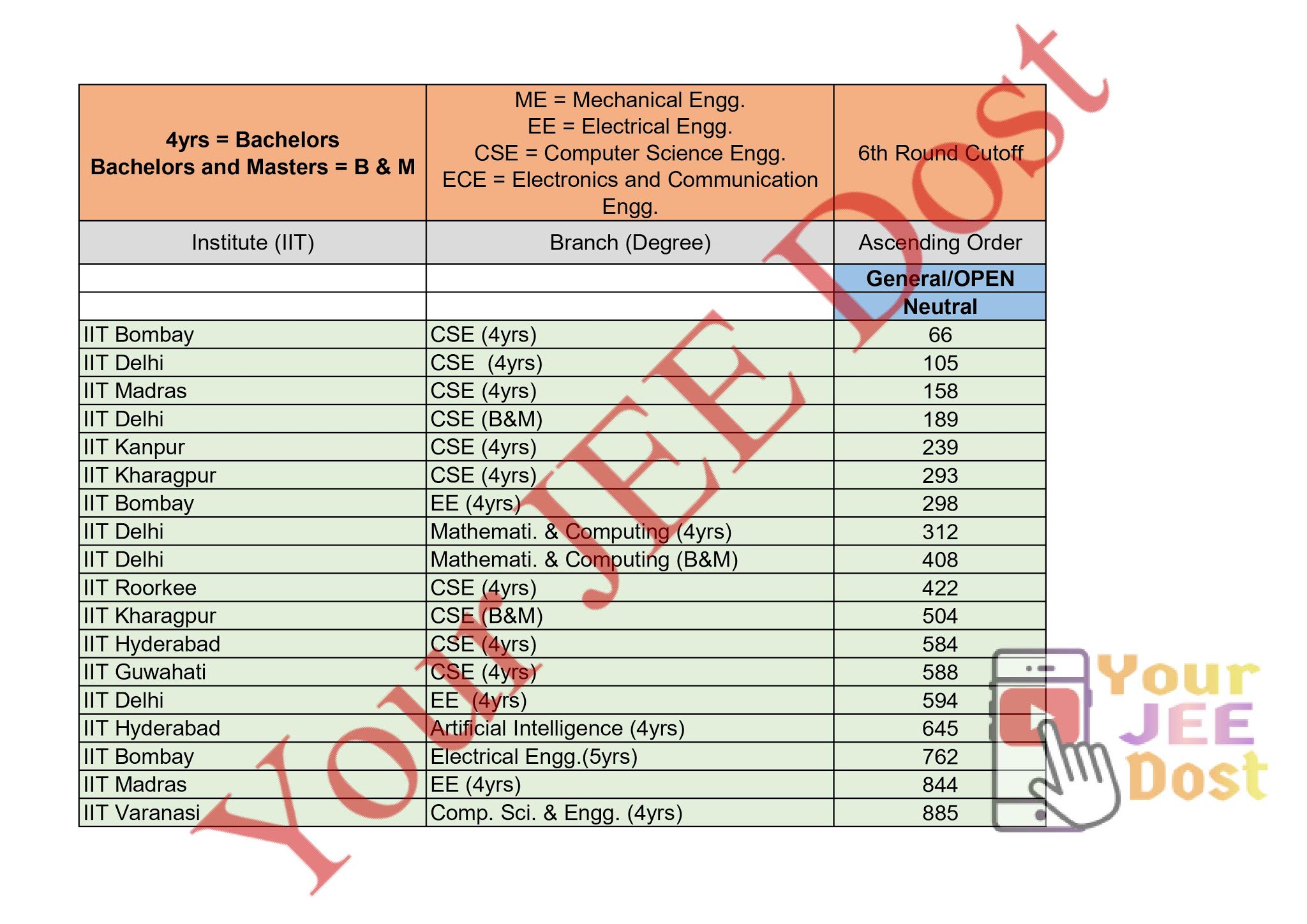 JEE Advanced 2020:: General - Neutral (CRL) ~ Your JEE Dost