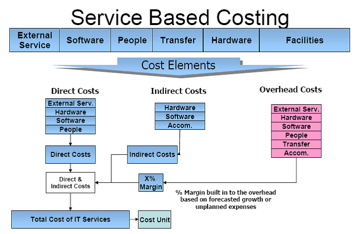 Analyser: Defining, Modeling & Costing IT Services