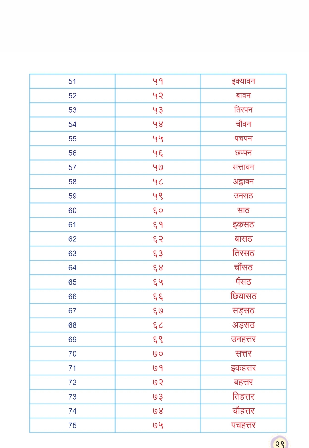 Hindi chapter Ginti १से ७५ तक अंकों में एवं शब्दों में