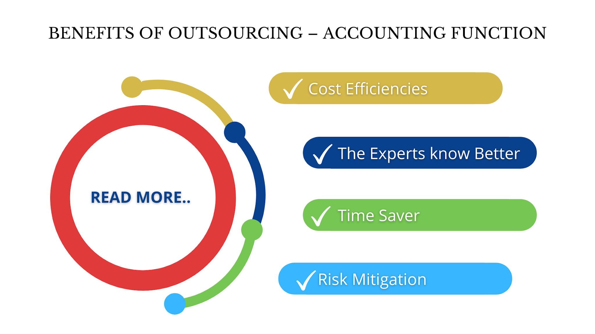 Benefits of Outsourcing – Accounting Function
