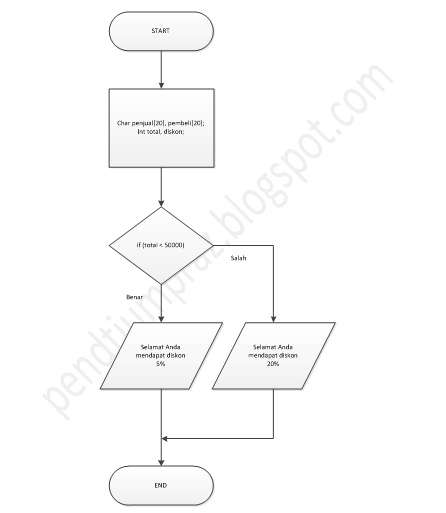 Algoritma Program: Flowchart Modul 4 Operasi Kondisi