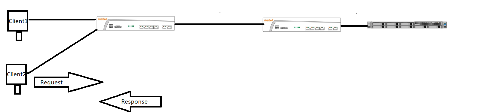 What is Data Streamlining in Riverbed ~ Network & Security Consultant