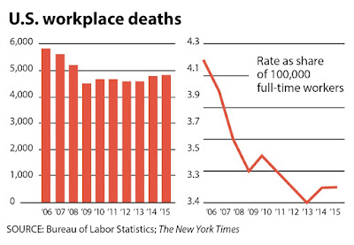 Workplace Deaths at an 8-Year High ~ Attorney Injury Blog | Miller ...