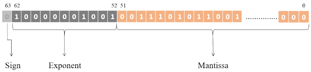 Chirag's Blog: Single Precision and Double Precision (Floating Point ...