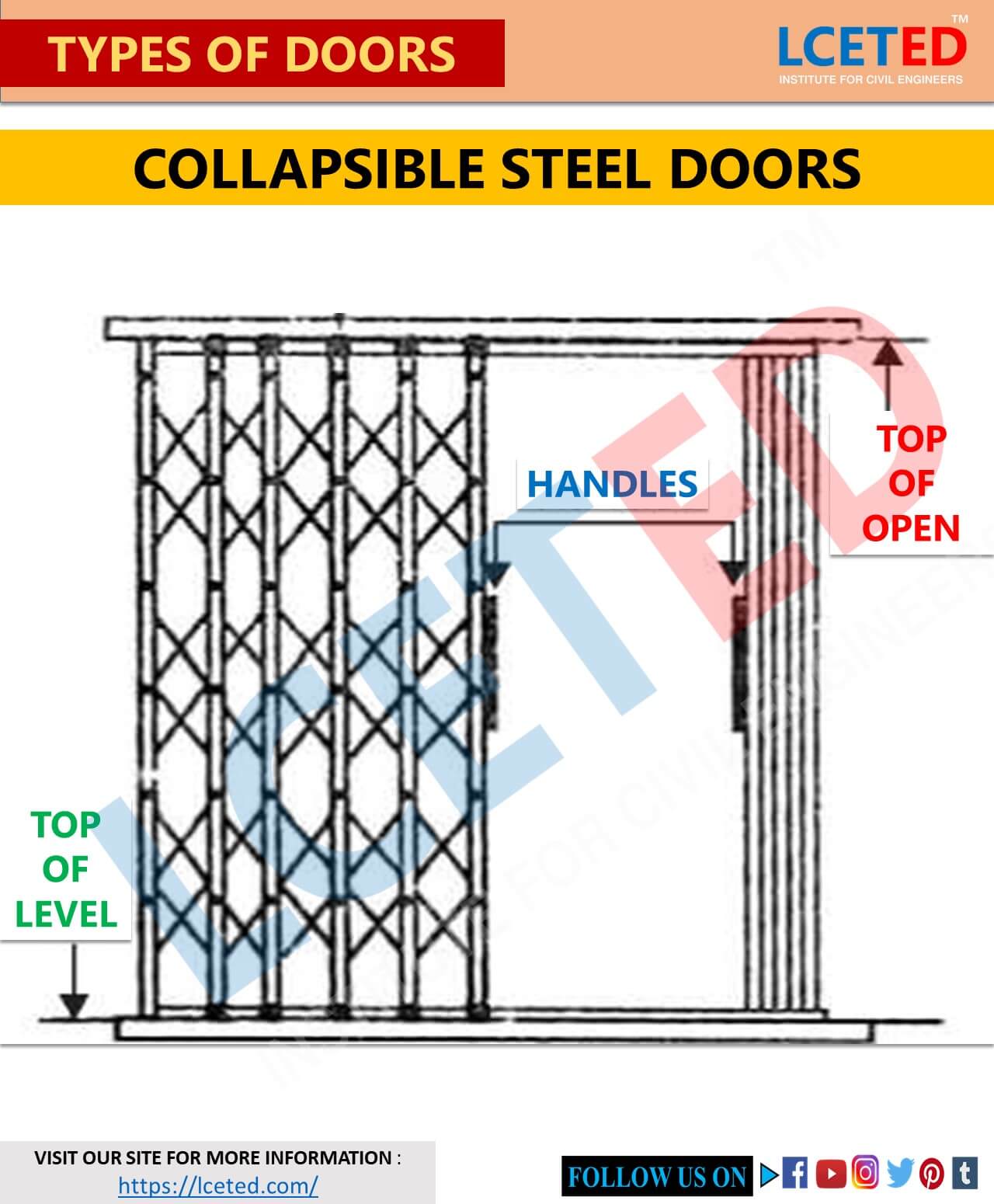 10 TYPES OF DOORS USED IN CONSTRUCTION SITE-LCETED -lceted LCETED ...