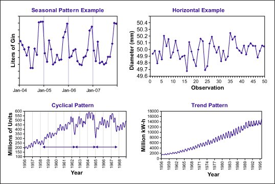 Use Forecasting Basics to Predict Future Conditions | Process Central