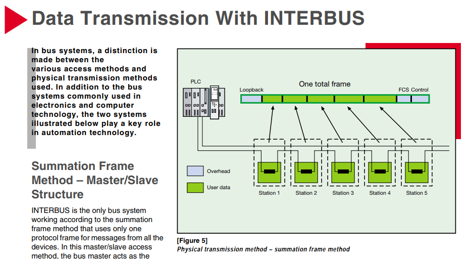 Go TwinCAT: История K-Bus или INTERBUS