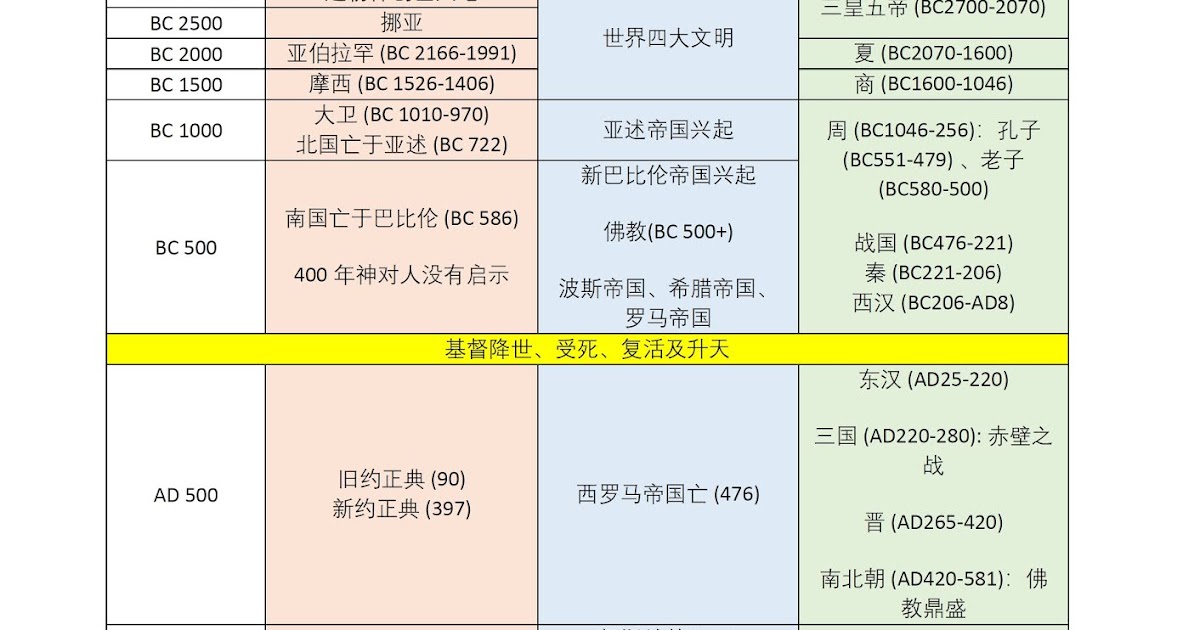 Mathew Shia: 从永远到永远 （历史年代表） From Eternity to Eternity (Historical Timeline)