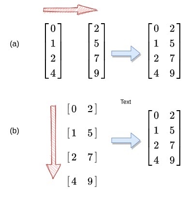 Basic Linear Algebra : Matrices