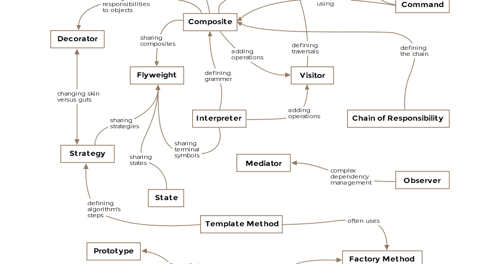Top 23 Design Patterns Experienced Java Programmers Should Learn