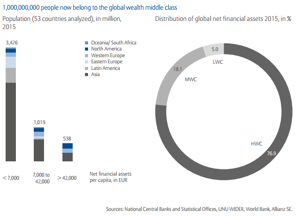 Global middle class numbers over 1 billion based on having between ...