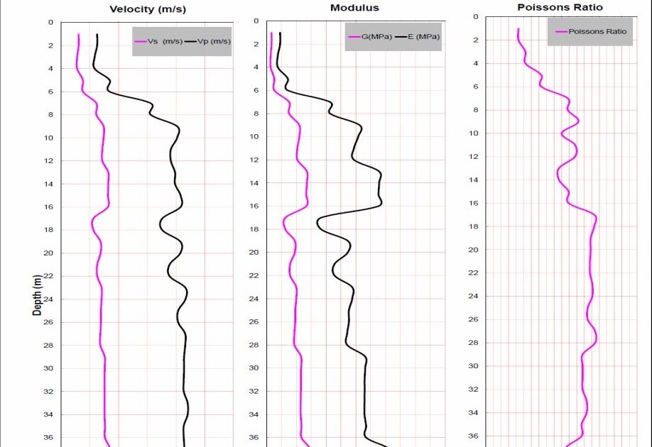 Down-hole Seismic Test.