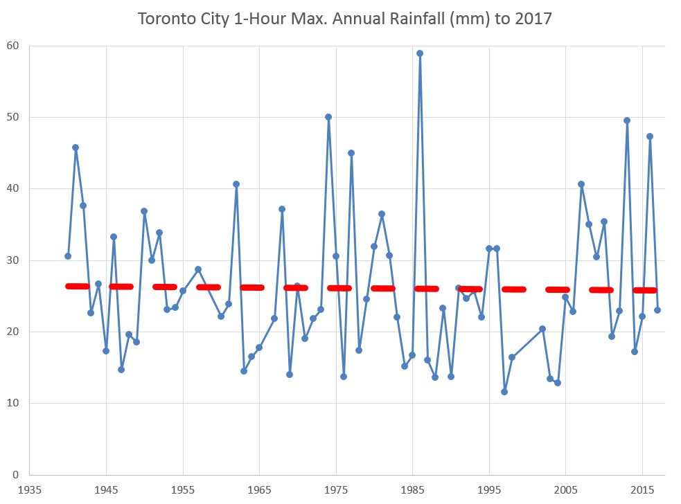CityFloodMap.Com: Extreme Rainfall Trends Toronto and Mississauga ...