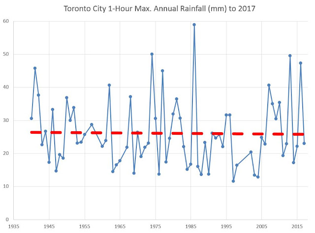 CityFloodMap.Com: Extreme Rainfall Trends Toronto and Mississauga ...