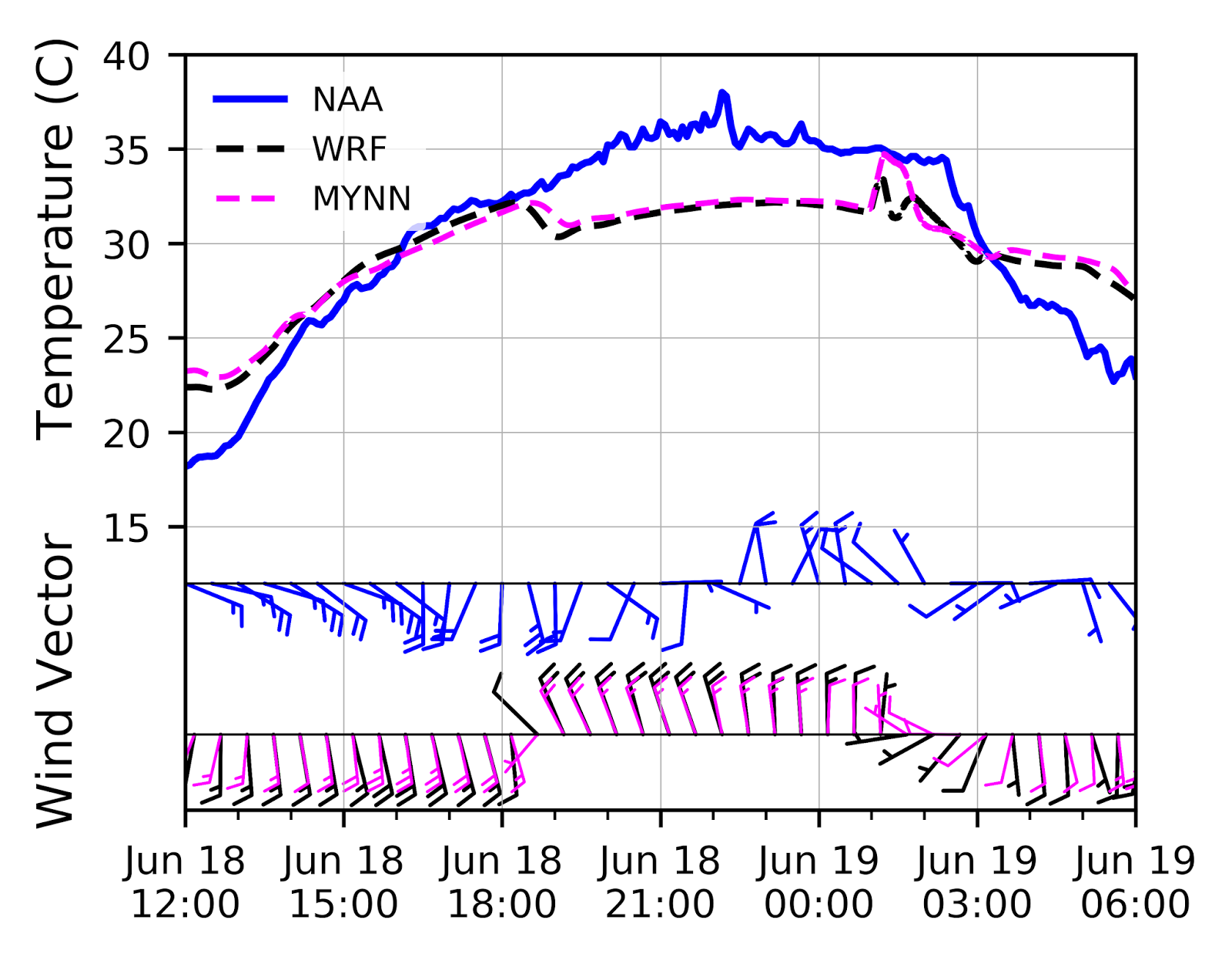 Brian Blaylock's Weather Blog: Comparing the MYNN and MYJ planetary ...