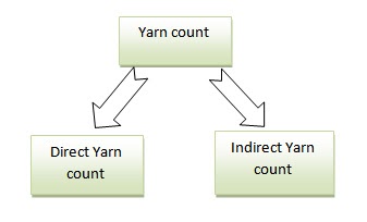 Yarn Count or Numbering System