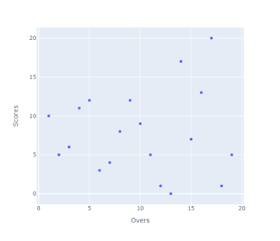 Cricket scores prediction using linear regression - AKPython Blogs