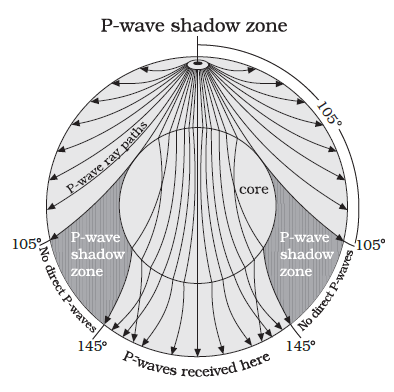 Why do earthquake waves develop shadow zone? ~ Civil Services Self Study