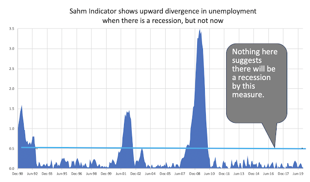Disciplined Systematic Global Macro Views: Sahm recession indicator ...