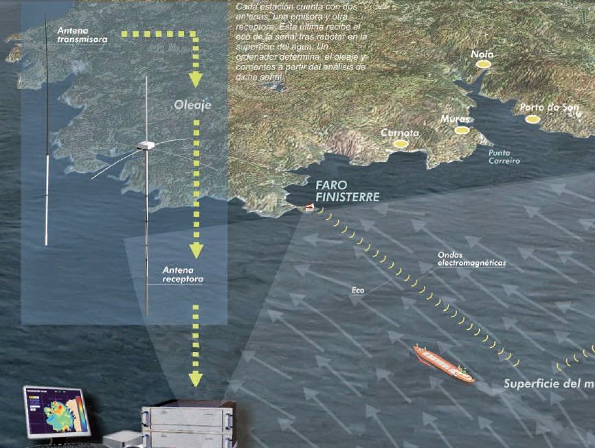 Sistemas Inteligentes de Transporte Marítimo: Radar de Alta Frecuencia ...