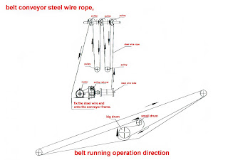 Belt Conveyor : Highly recommend operation direction graph of steel ...