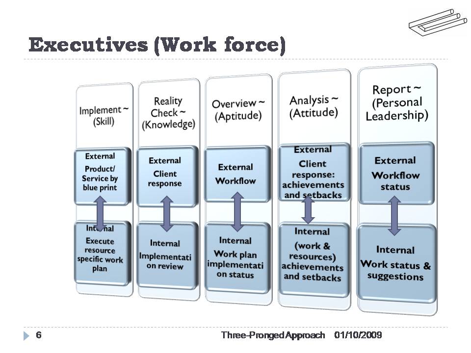 MULTI(THREE)-PRONGED APPROACH to Learning and Organisation Development