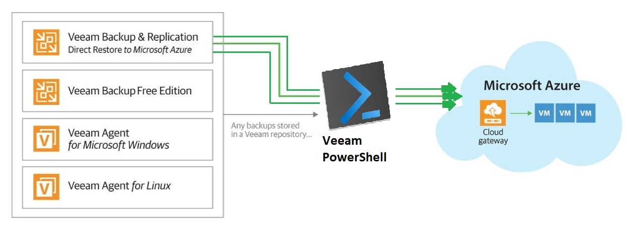 Hopefully You Have Read Part 1 Of My Azure Multiple Vm Restores Though Veeam Gui