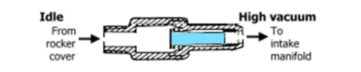 What does a PCV valve do?