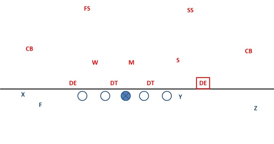 Defending Specific Plays and Formations