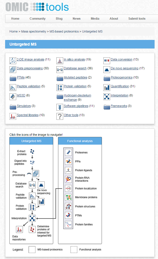 News in Proteomics Research: Omics Tools. Well-organized omics resources