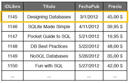 Qué es SQL y cuáles son sus usos | Ingeniería de Sistemas