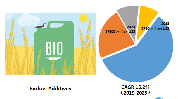 Global Biofuel Additives market will reach 17900 million US$ by the end ...