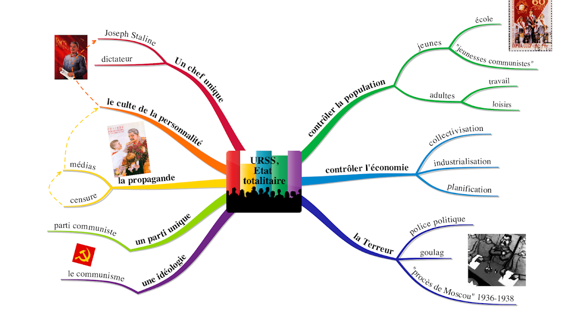 histgeolb: Carte mentale ou heuristique sur le totalitarisme stalinien